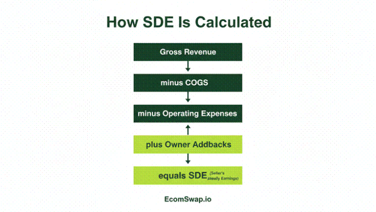 How To Calculate SDE For Your Ecommerce Business